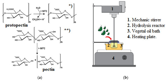 Molecules | Free Full-Text | Evaluation of Adding Natural Gum to Pectin ...