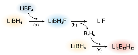 Effects of LiBF4 Addition on the Lithium-Ion Conductivity of LiBH4