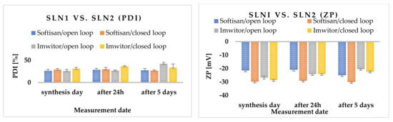 Optimization of the Conditions of Solid Lipid Nanoparticles (SLN) Synthesis