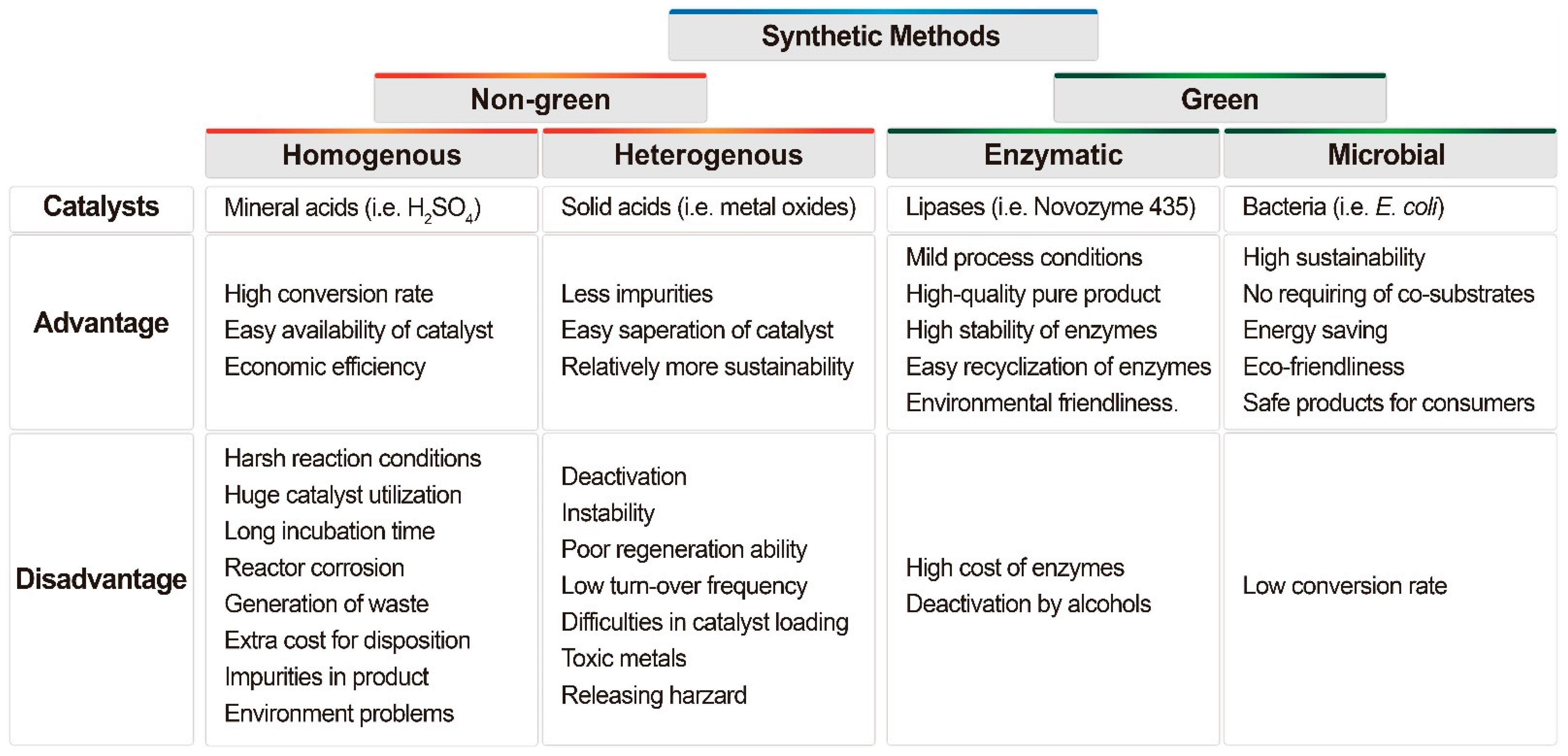 Current Trends in Acetins Production: Green versus Non-Green Synthesis