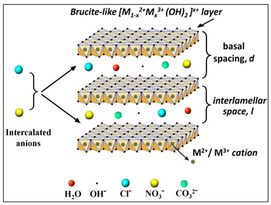 Molecules | Free Full-Text | Mg-LDH Nanoclays Intercalated Fennel and ...