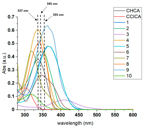 Synthesis and Investigation of Novel CHCA-Derived Matrices for Matrix ...