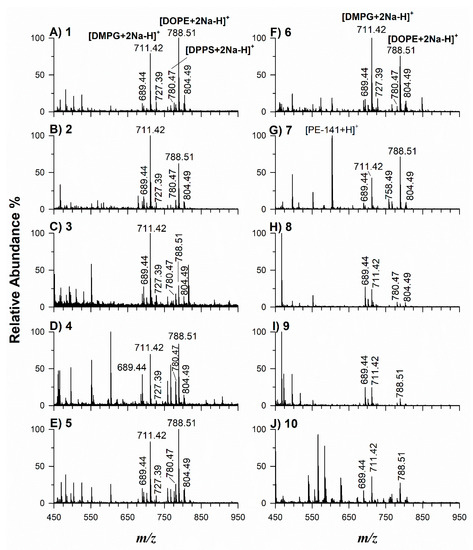 Synthesis and Investigation of Novel CHCA-Derived Matrices for Matrix ...