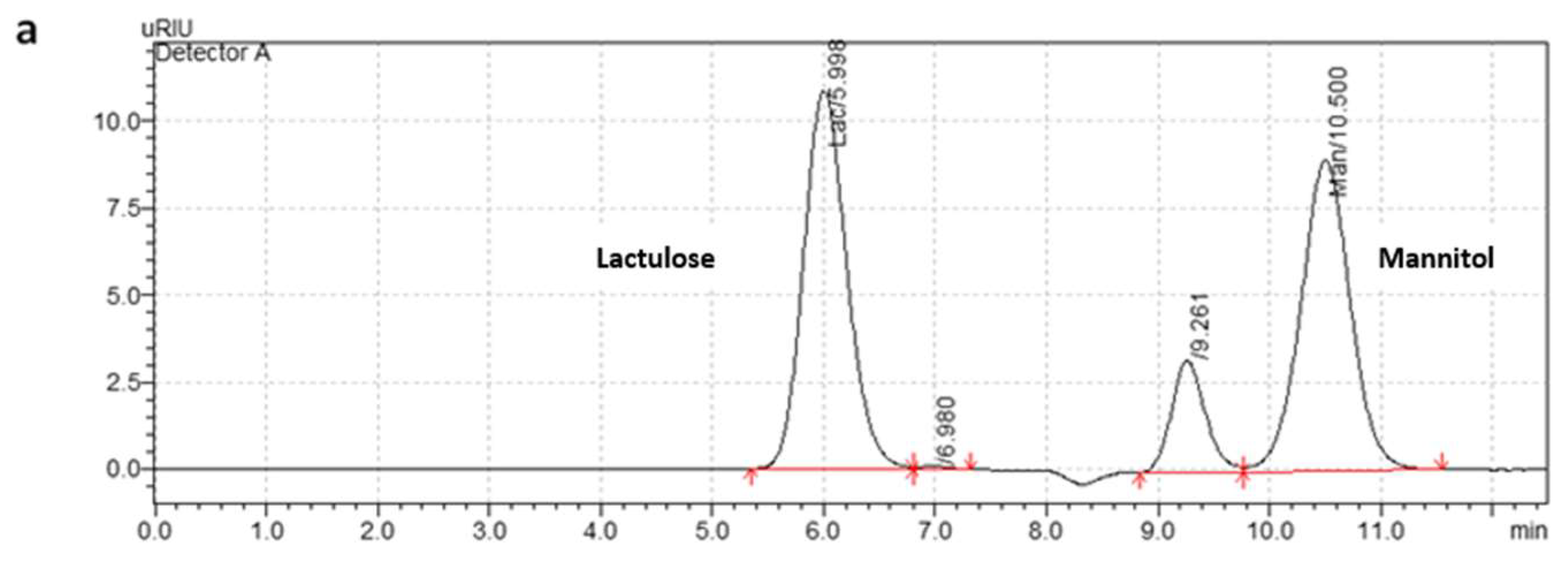 A Simple, Robust, and Convenient HPLC Assay for Urinary Lactulose and ...