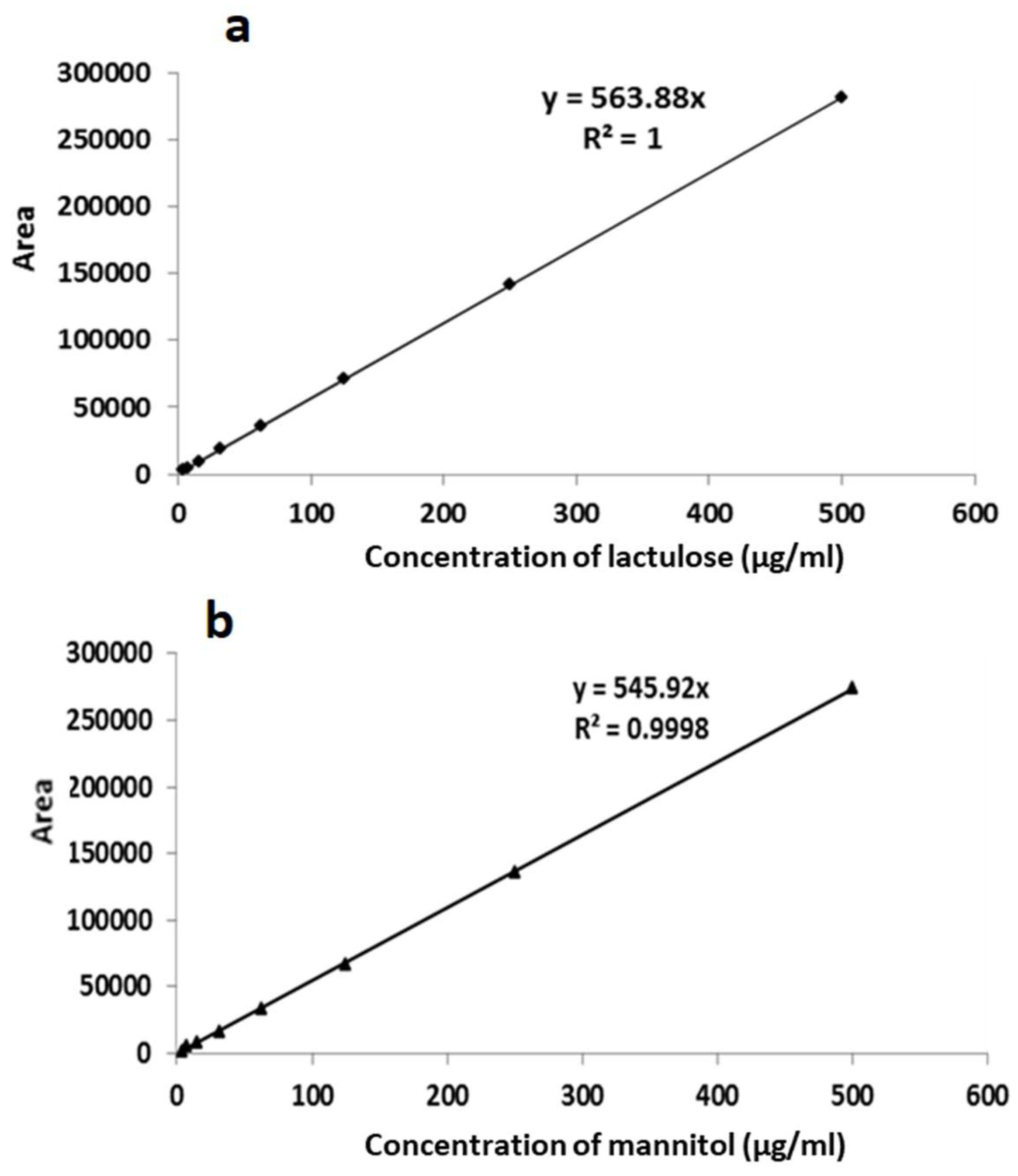 A Simple, Robust, and Convenient HPLC Assay for Urinary Lactulose and ...