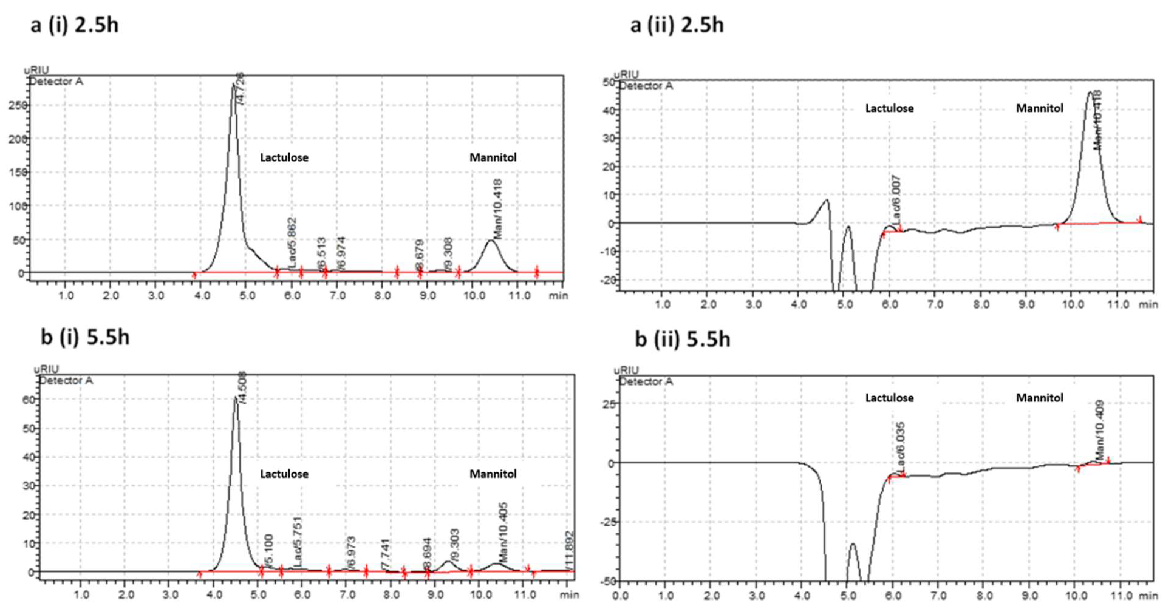 A Simple, Robust, and Convenient HPLC Assay for Urinary Lactulose and ...