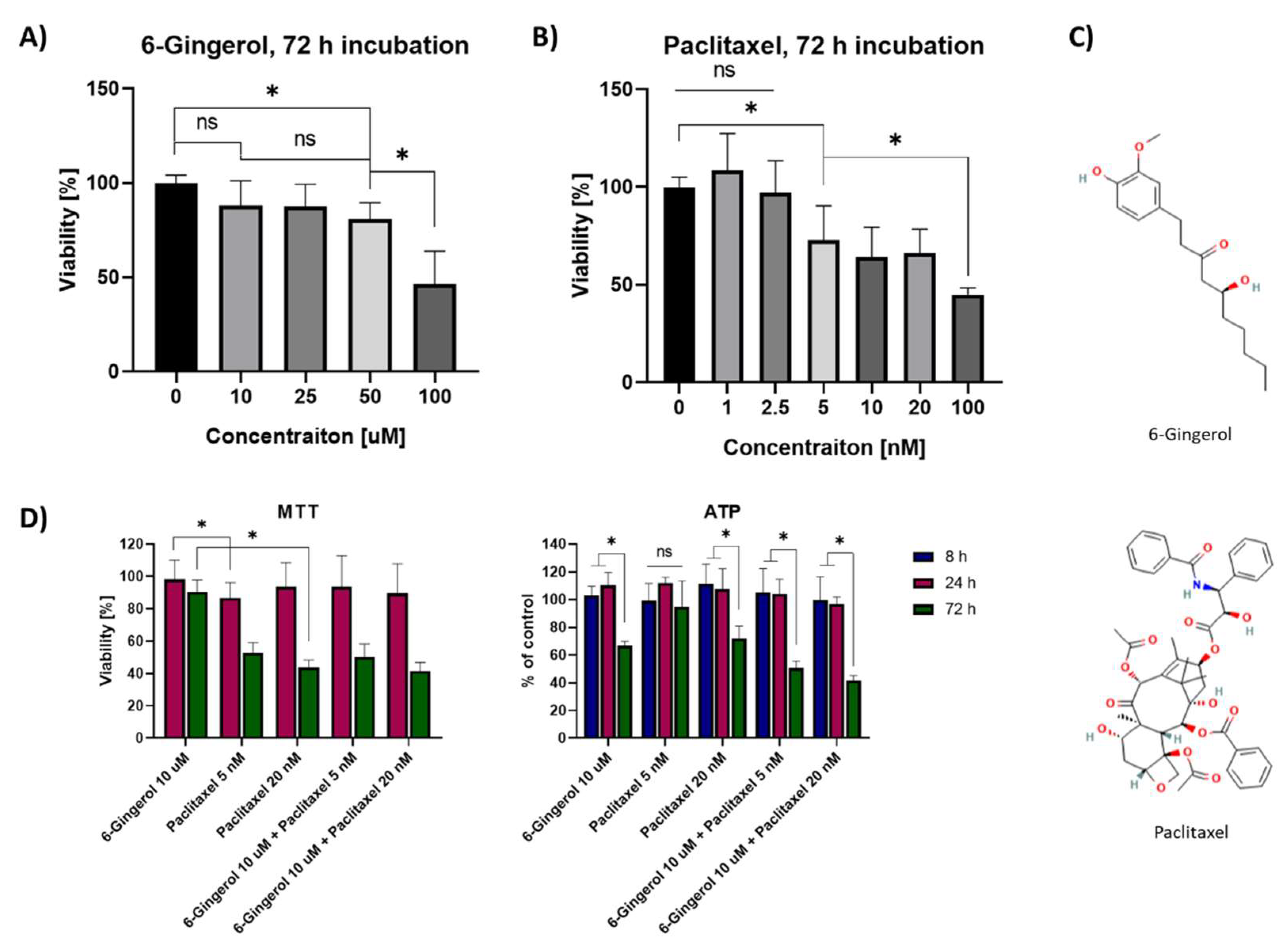 Molecules Free Full Text Anticancer Efficacy Of 6 Gingerol With