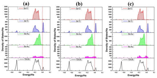 DFT Investigations of Aun Nano-Clusters Supported on TiO2 Nanotubes ...