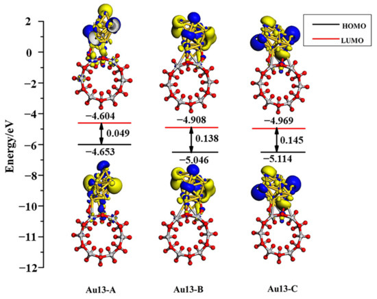 DFT Investigations of Aun Nano-Clusters Supported on TiO2 Nanotubes ...