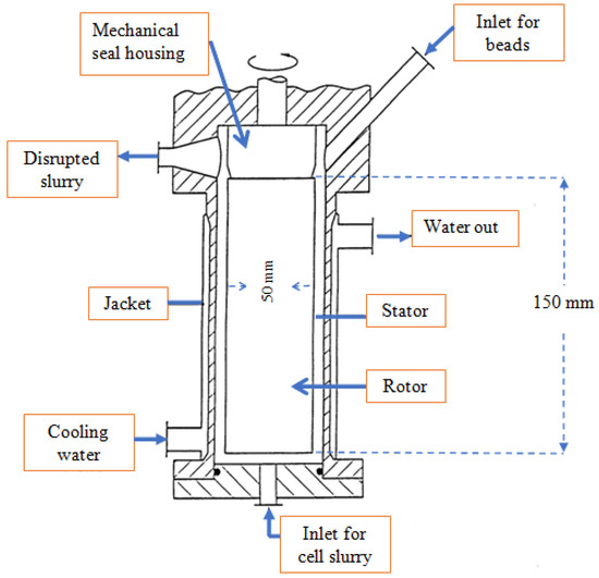 Recovering Microalgal Bioresources: A Review of Cell Disruption Methods ...