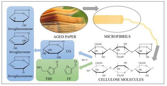 Molecules | Free Full-Text | Accelerated and Natural Aging of Cellulose ...