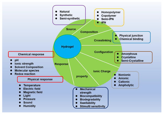 Hydrogels: Properties and Applications in Biomedicine