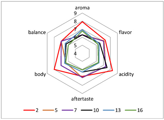 Optimization of Sensory Properties of Cold Brew Coffee Produced by ...