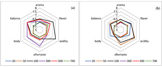 Optimization of Sensory Properties of Cold Brew Coffee Produced by ...