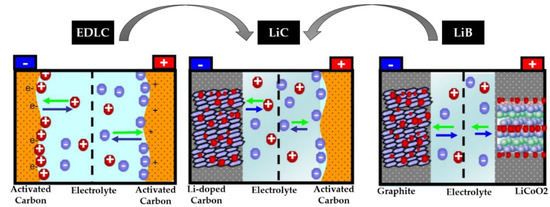 A Comprehensive Review of Lithium-Ion Capacitor Technology: Theory ...