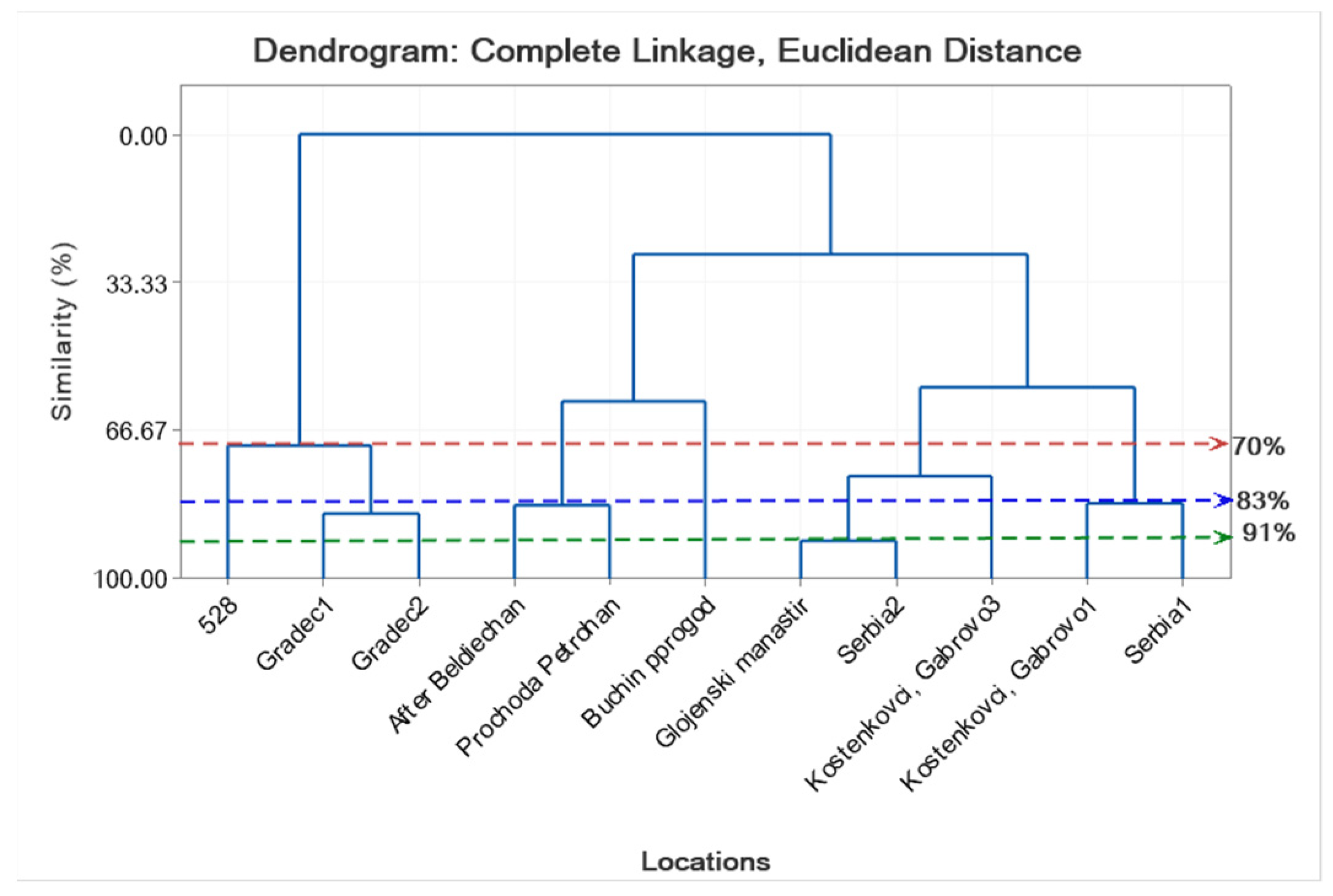 Molecules | Free Full-Text | Phytochemical Variability of Essential ...