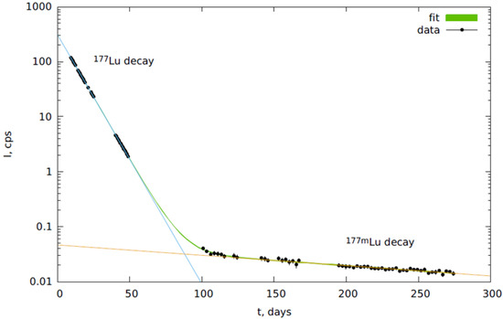 Recovery of 177Lu from Irradiated HfO2 Targets for Nuclear Medicine ...