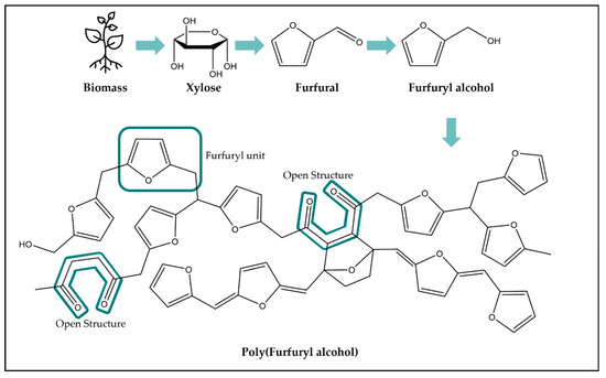 Conditions to Control Furan Ring Opening during Furfuryl Alcohol ...