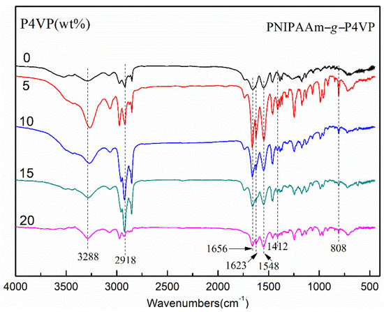 Synthesis of PNIPAAm-g-P4VP Microgel as Draw Agent in Forward Osmosis ...