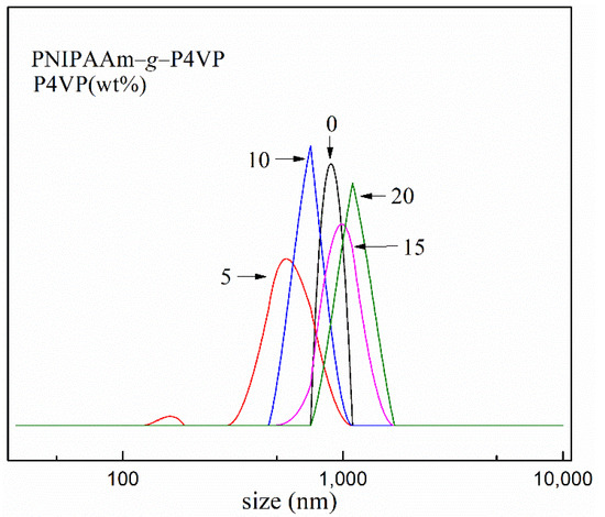 Synthesis of PNIPAAm-g-P4VP Microgel as Draw Agent in Forward Osmosis ...