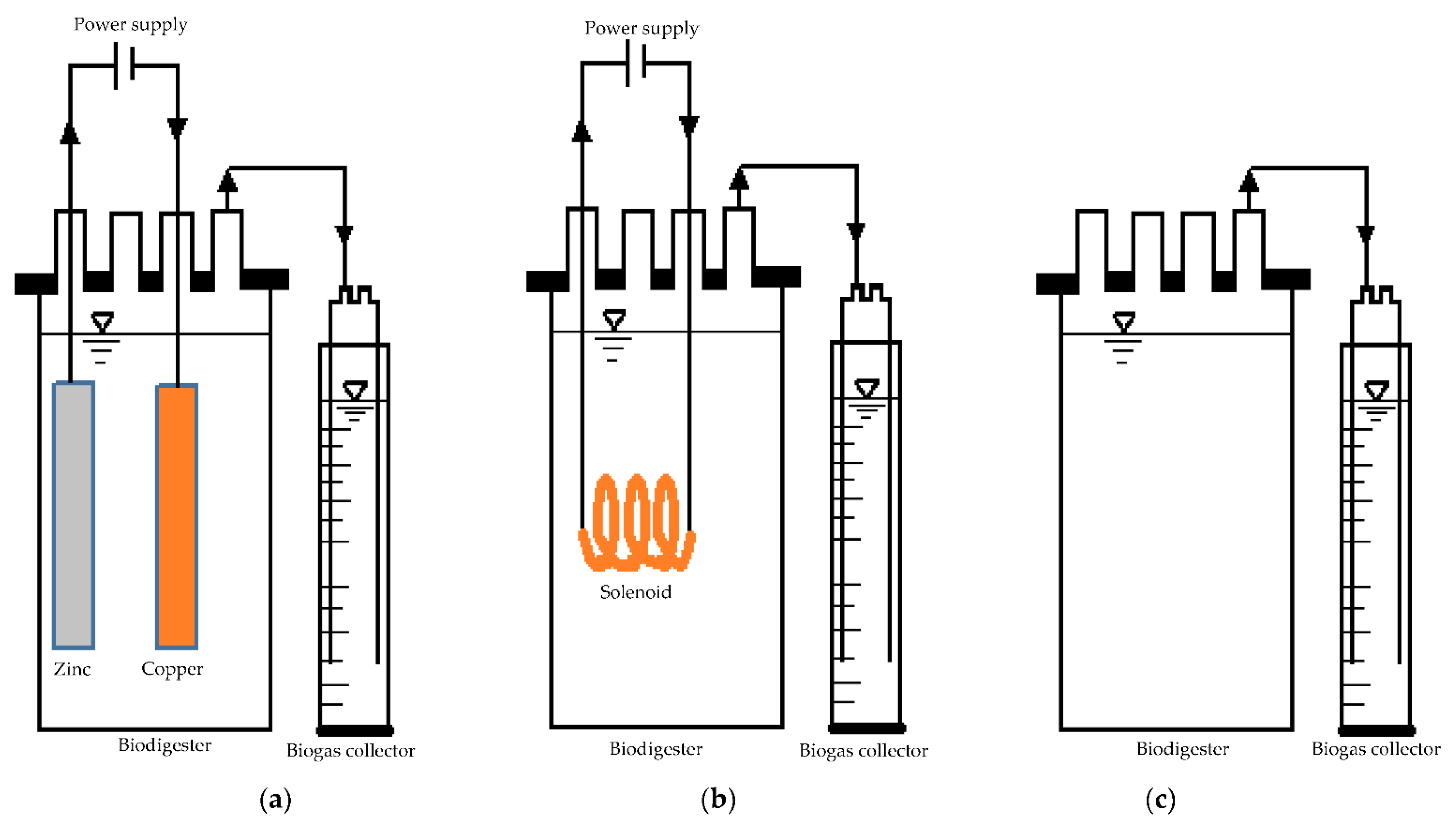 Effect of an Electromagnetic Field on Anaerobic Digestion: Comparing an ...