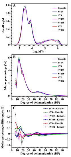 Relationships between X-ray Diffraction Peaks, Molecular Components ...