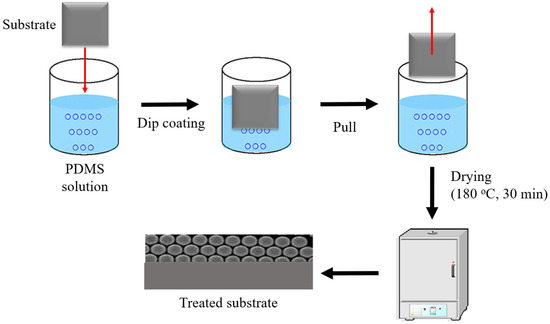 Response Surface Optimisation of Polydimethylsiloxane (PDMS) on ...