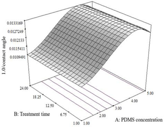 Response Surface Optimisation of Polydimethylsiloxane (PDMS) on ...