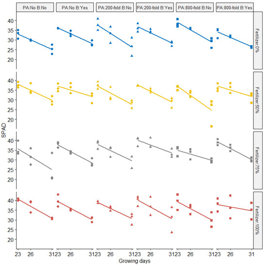 Sustainable Plant Growth Promotion and Chemical Composition of Pyroligneous Acid When Applied ...