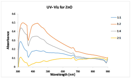 Synthesis, Characterization and Antimicrobial Activity of Zinc Oxide ...