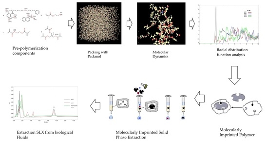 Molecules | Special Issue : Advances in Analytical Sample Preparation ...