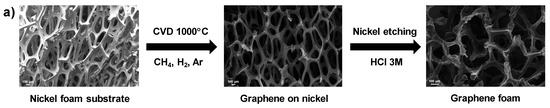3D Graphene Foam by Chemical Vapor Deposition: Synthesis, Properties, and Energy-Related ...