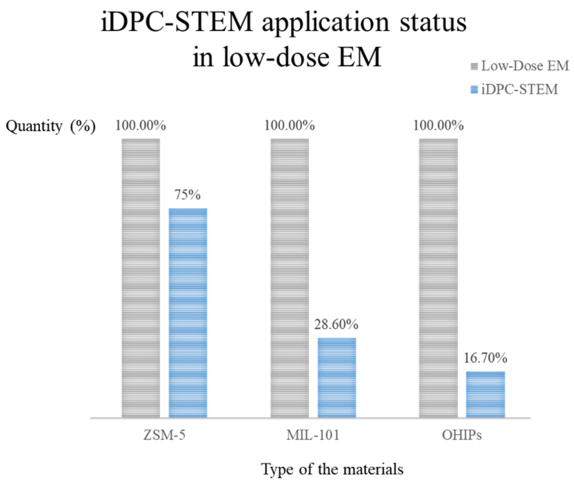 The Development of iDPC-STEM and Its Application in Electron Beam Sensitive Materials