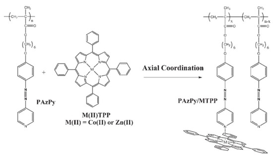 Recent Progress in Azopyridine-Containing Supramolecular Assembly: From ...
