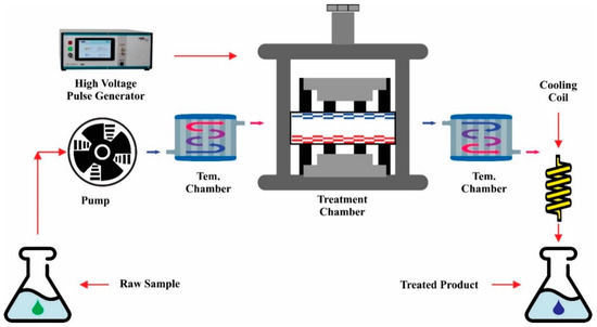 Applications of Innovative Non-Thermal Pulsed Electric Field Technology ...