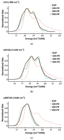 Modeling the Electronic Absorption Spectra of the Indocarbocyanine Cy3