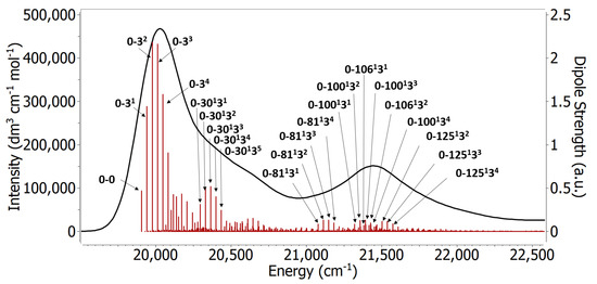 Modeling the Electronic Absorption Spectra of the Indocarbocyanine Cy3