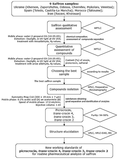Effective Isolation of Picrocrocin and Crocins from Saffron: From HPTLC ...