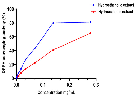 Total Polyphenols Content, Antioxidant and Antimicrobial Activities of Leaves of Solanum ...