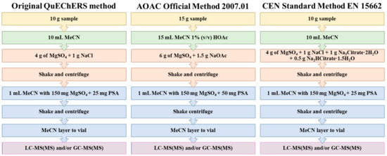 Pesticide-Residue Analysis in Soils by the QuEChERS Method: A Review