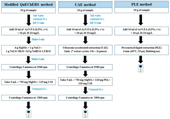 Pesticide-Residue Analysis in Soils by the QuEChERS Method: A Review
