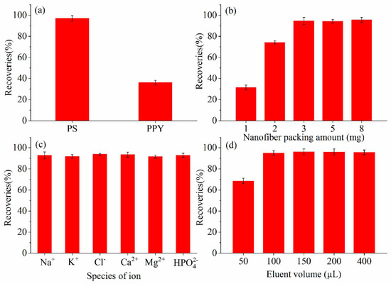 Packed-Fiber Solid Phase-Extraction Coupled with HPLC-MS/MS for Rapid ...