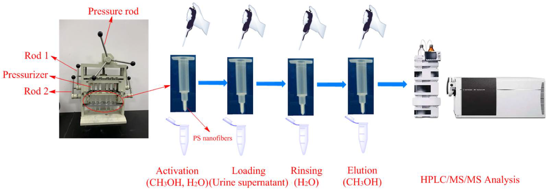Packed-Fiber Solid Phase-Extraction Coupled with HPLC-MS/MS for Rapid ...