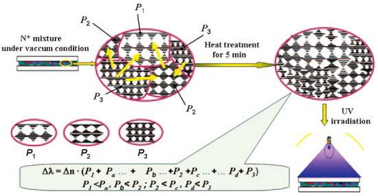 Research Progress of Cholesteric Liquid Crystals with Broadband Reflection