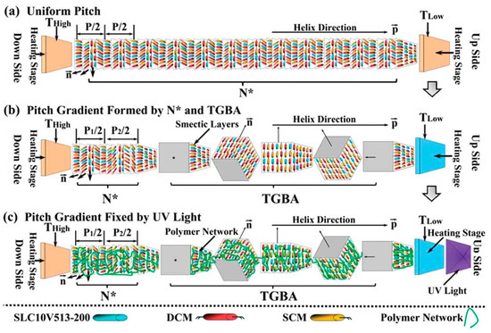 Research Progress of Cholesteric Liquid Crystals with Broadband Reflection