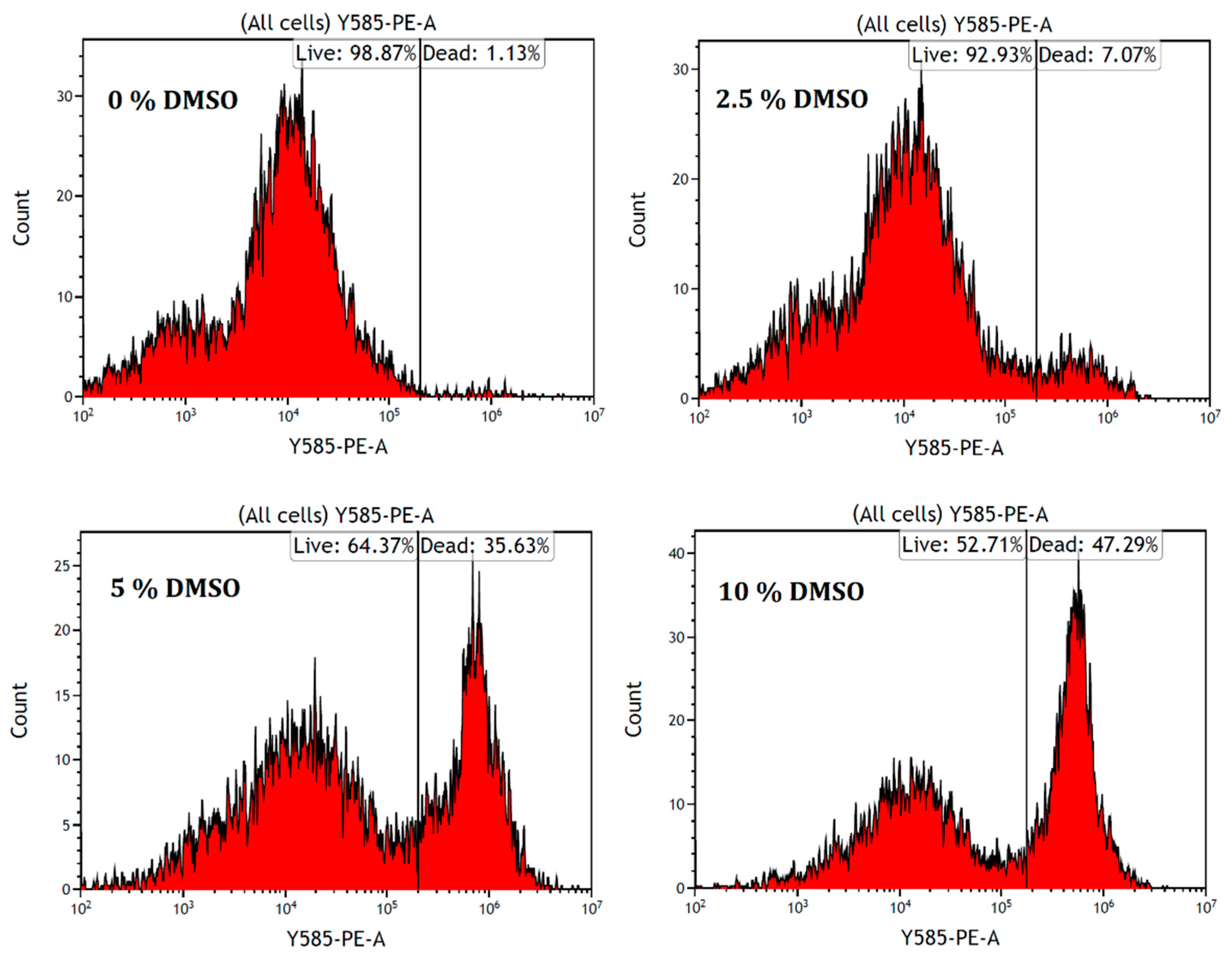 Dimethyl Sulfoxide: A Bio-Friendly or Bio-Hazard Chemical? The Effect ...
