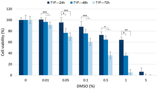 Dimethyl Sulfoxide: A Bio-Friendly or Bio-Hazard Chemical? The Effect ...