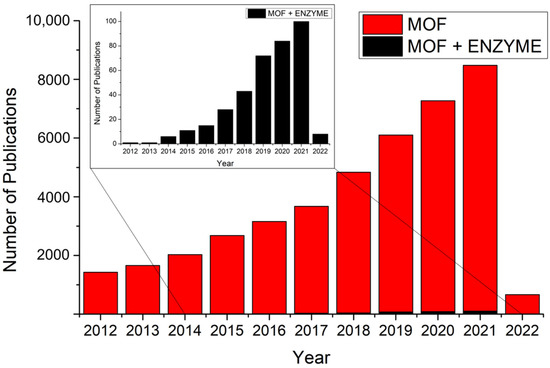 The Chemistry and Applications of Metal–Organic Frameworks (MOFs) as ...