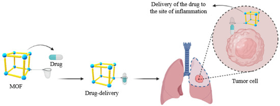 The Chemistry and Applications of Metal–Organic Frameworks (MOFs) as ...
