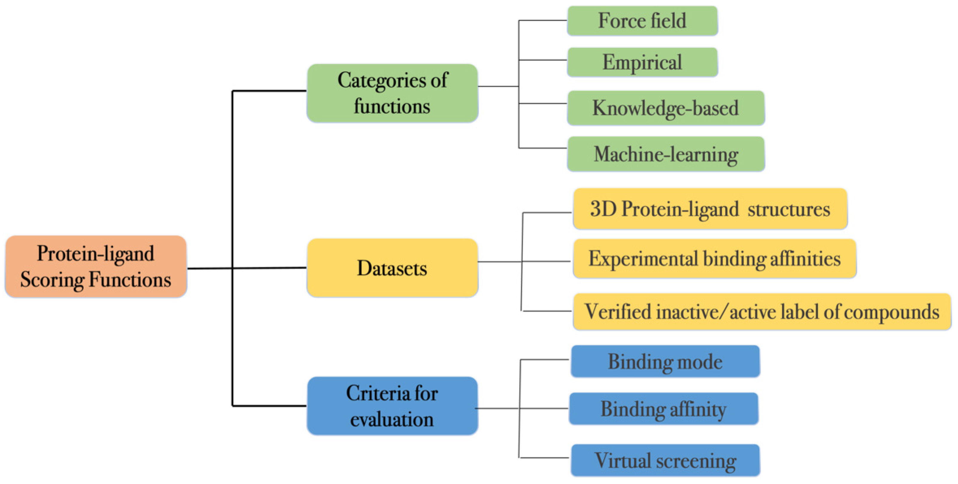 Protein–Ligand Docking in the Machine-Learning Era